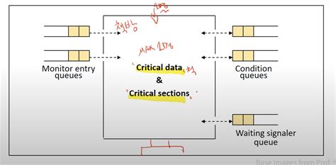 Os Process Synchronization And Mutual Exclusion
