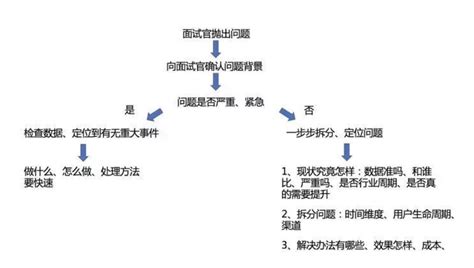 数据分析面试常见业务问题 知乎
