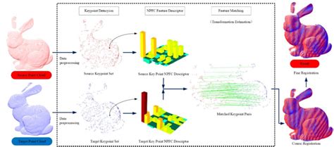 Registration Pipeline Of Point Cloud Download Scientific Diagram