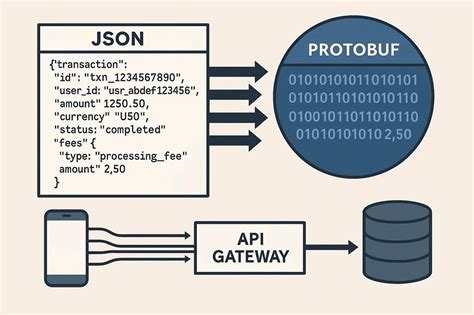 Json Rpc When And Why To Use It By Gravity Well Rob Tomlin Towards Aws