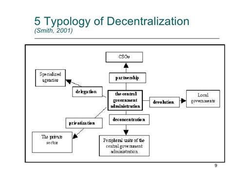 Rethinking Decentralization And Deconcentration