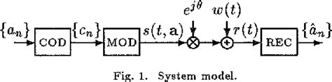 Figure 1 From Noncoherent Sequence Detection Of Coded Linear Modulations Semantic Scholar