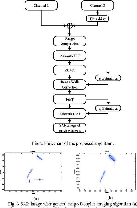 Figure From Dual Channel SAR Ground Moving Target Detection And Parameters Estimation