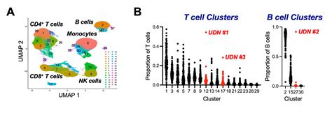 High Dimensional Immunophenotyping With Mass Cytometry Reveals Unique Immune Cell Aberrations In