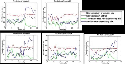 prediction on the whole and after error trial horizontal dashed line
