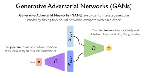 Generative Adversarial Networks Gans Implementation In Python
