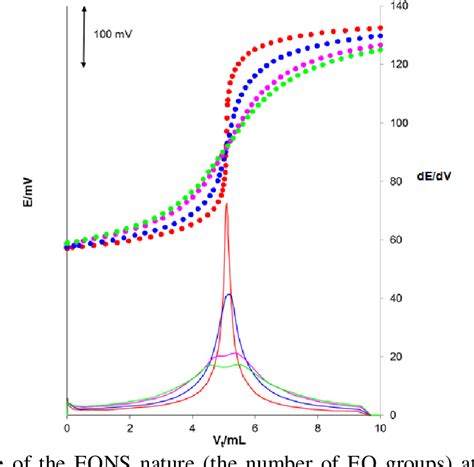 Figure 5 From A New Sensing Material For The Potentiometric Determination Of Anionic Surfactants