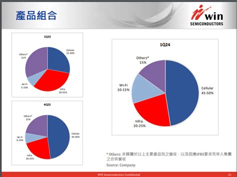 麥樹仁makssin 來更新一下化合物半導體製造公司，穩懋3105tw