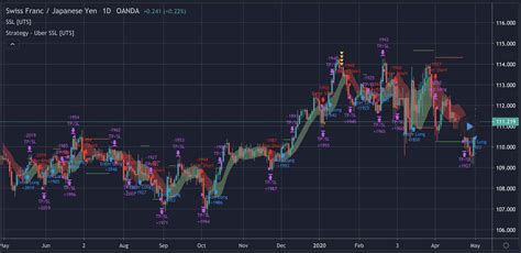 Strategy Backtest Uber Ssl Channel Ssl Indicator Uber Trading Systems