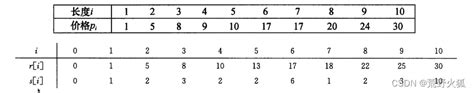 【零基础】学python数据结构与算法笔记14 动态规划动态规划算法 Python Csdn博客