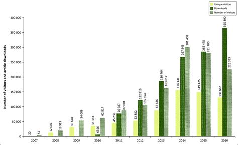 The Number Of Article Downloads And Visitors To The Koedoe Website