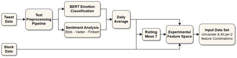 Information Mdpi On Linkedin Newpaper Financialforecasting
