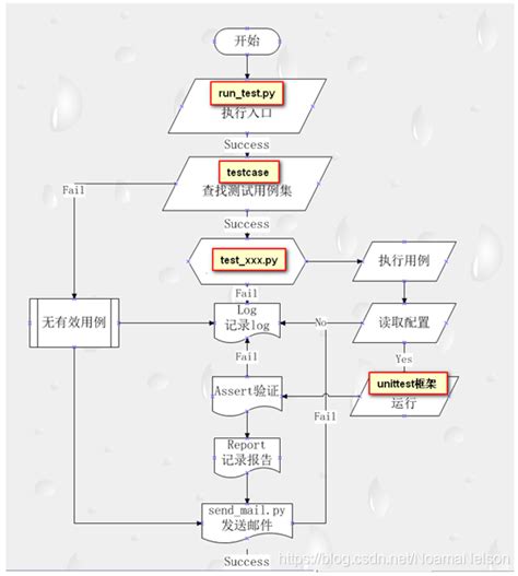 LinuxGUI自动化测试框架搭建 总体需求 详细设计 框架设计 阿里云开发者社区