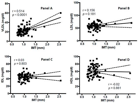 Association Between Very Low Density Lipoprotein Cholesterol VLDL C And Carotid Intima Media