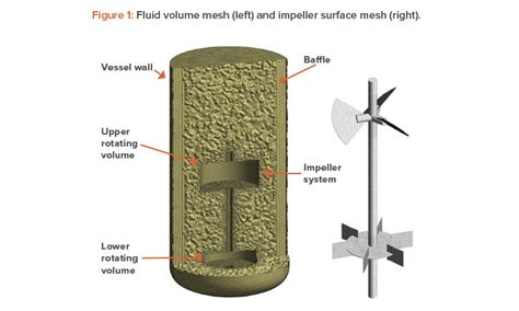 Using Cfd Multiphase Modeling To Predict Bioreactor Performance