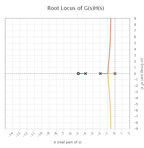 Solved Draw The Root Locus Of The Control System Having Open Loop Transfer Course Hero