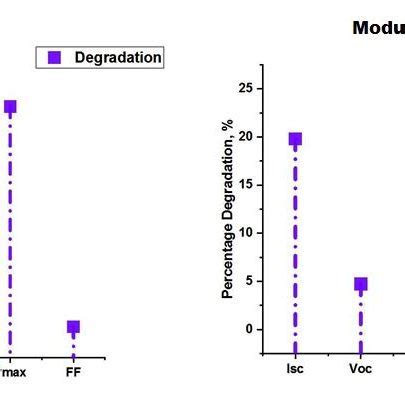 Performance Parameters Degradation Of Module And Download Scientific Diagram