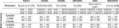 Spectral Index Formulas According To The Original Band S Composition