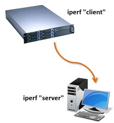 Test Network Performance With The Iperf Tool Rickard Nobel