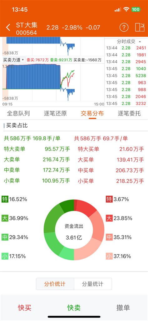 我前面就说了下跌一旦开始就是恐慌性踩踏，游资也顶不住，几个游资联手看咋样？大集明财富号东方财富网