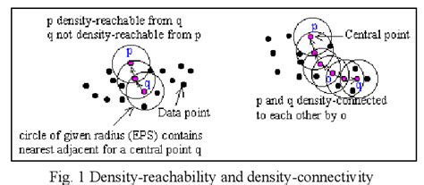 figure 1 from density clustering based on radius of data dcbrd