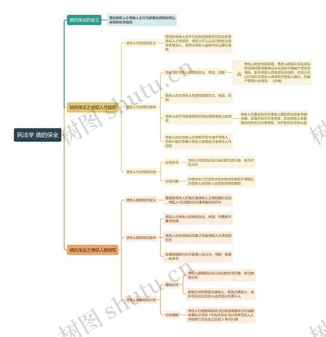 民法学 债的保全 思维导图编号t7447004 Treemind树图