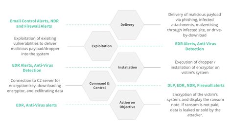 soar use case ransomware attack sirp