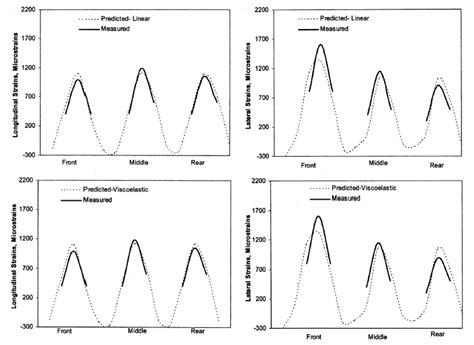 Analysis Of Response Of Flexible Pavements Using Finite Element Method Civil Project