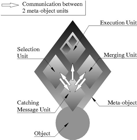 Figure 1 From Compile Time And Runtime Reflection For Dynamic