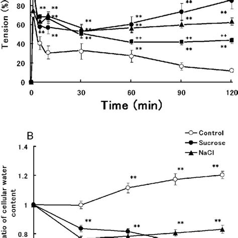 Effects Of Addition Of Nacl Or Sucrose On Muscle Tension A And Ratio