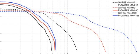 Residual Errors Against Number Of Iterations For Gmres And