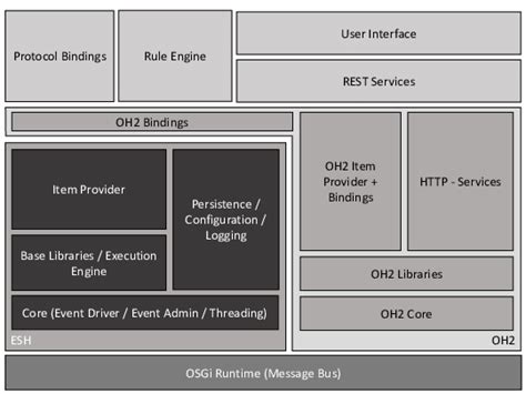 Overview Of The Openhab System Architecture Showing The Eclise