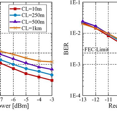 1 A Measured Ber Vs Signal Launch Power For Various Optical
