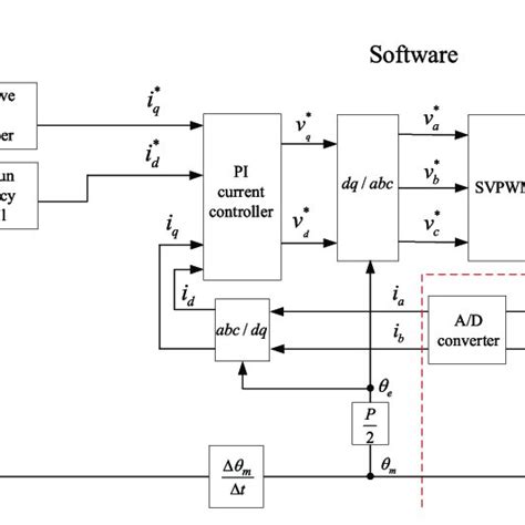 Block Diagram Of Proposed Ipmsm Drive System Download Scientific Diagram