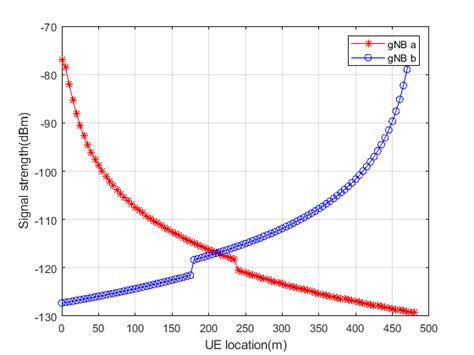 The Relationship Between Rsrp And The Location Of Ue Download