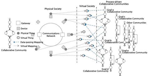 A Conceptual Framework Of The Process Aware Iot Community Computing