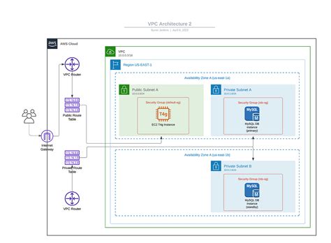 Creating Aws Mysql Rds And Ec2 With Terraform By Byron Jenkins Codeherk Medium Medium