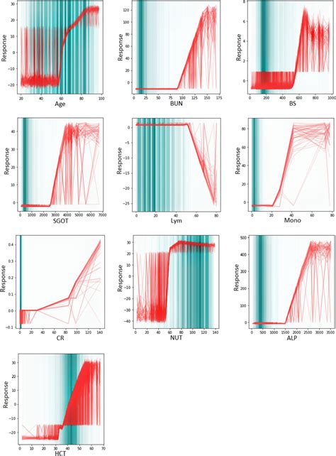 Feature Smooth Functions Learned By Ensemble Of Fifty Gnam Along Download Scientific Diagram