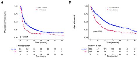 Impact Of Liver Metastases And Number Of Metastatic Sites On Immune