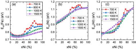 15 Concentration Dependence Of Average Migration Energies For A