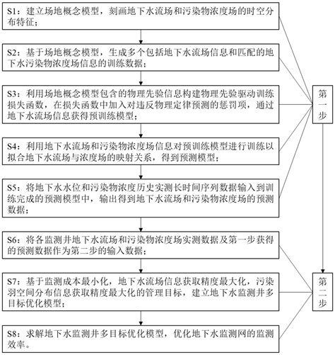 基于物理信息驱动深度学习模型的地下水监测网优化方法