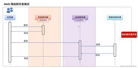 Web网站的工作流程和开发模式