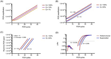 The Proposed And Virtual Effect Of Initial Pcr Efficiency Ei On Qpcr