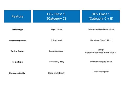 Hgv Class 1 Vs Class 2 Whats The Difference