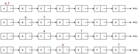 Aaishwarya Kulkarni On Linkedin 3 Tips For Mastering Linked List Problems