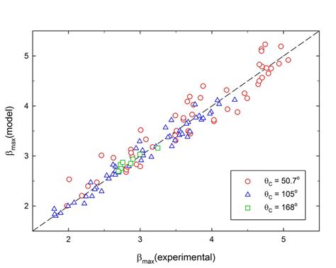 Comparison Of Model Predictions For The Dimensionless Maximum Spreading