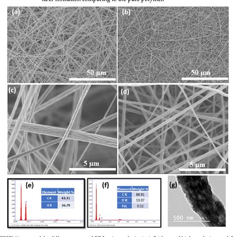 Figure 1 From Development And Characterization Of Celluloseiron Acetate Nanofibers For Bone