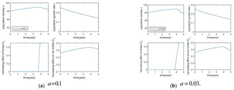Symmetry Free Full Text Optimal Harvesting Strategies For Timber