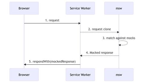 Mocking Your Api S Calls Using Mocking Service Worker Msw Dev Community