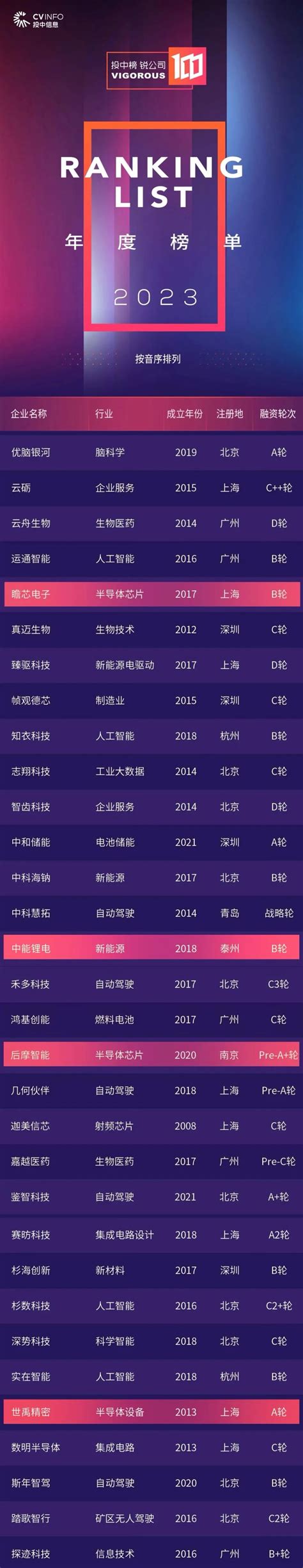 金浦投资旗下子公司投资的多家企业荣登投中2023年度锐公司榜单 金浦产业投资基金管理有限公司新闻中心 金浦产业投资基金管理有限公司